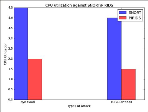 Comparative Cpu Utilization During Tcp Flood Attack Download Scientific Diagram