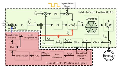 Block Diagram Of Pmsm Control Principle Based On Square Wave Voltage Download Scientific