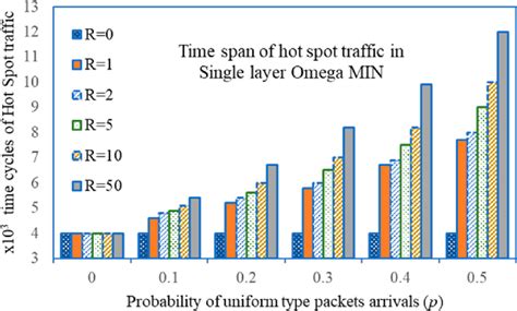 Average Latency In Time Cycles Of Hot Spot Load Versus The