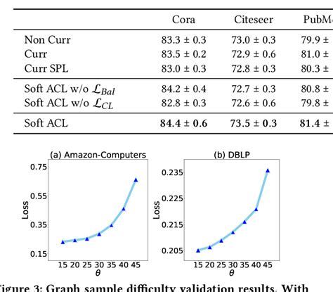 Figure 1 From Adversarial Curriculum Graph Contrastive Learning With