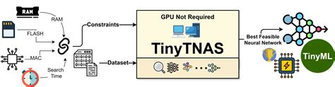 Tinytnas Gpu Free Time Bound Hardware Aware Neural Architecture Search For Tinyml Time Series