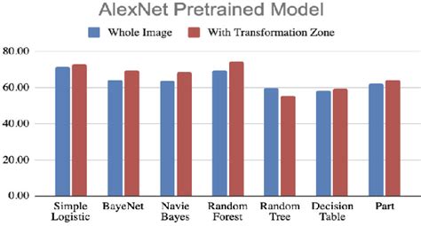 Figure 4 From Comparative Analysis Of Deep Learning Pre Trained Models And Machine Learning