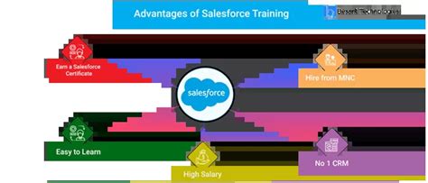 Salesforce Training In Bangalore Salesforce Course Bangalore