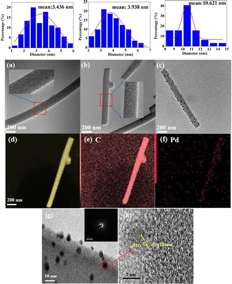 Preparation And Characterization Of Palladium Nanoparticle Embedded