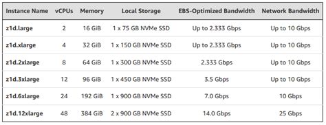 Amazon Ec2 Instance Update Faster Processors And More Memory Aws News Blog