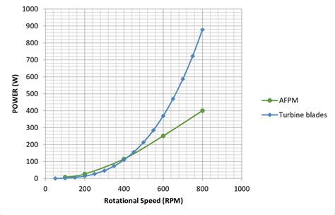 24 Power Curves For Turbine And Generator Download Scientific Diagram