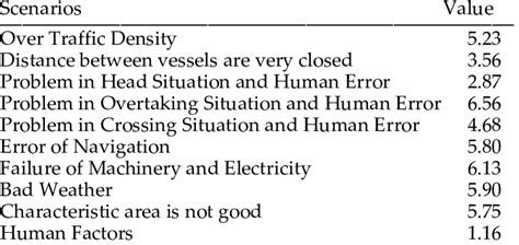 Defuzzified Values Of Ten Collision Scenarios Download Table