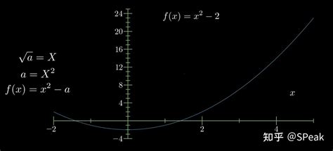 计算机数学基础 sqrt平方根 函数零点 近似求解算法 根号2计算 知乎