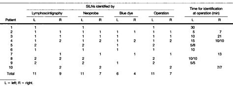 Table 2 From Sentinel Lymph Node Identification With Technetium 99m Labeled Nanocolloid In