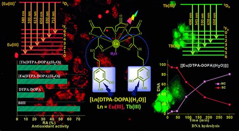 Luminescent Euiii And Tbiii Complexes Containing Dopamine