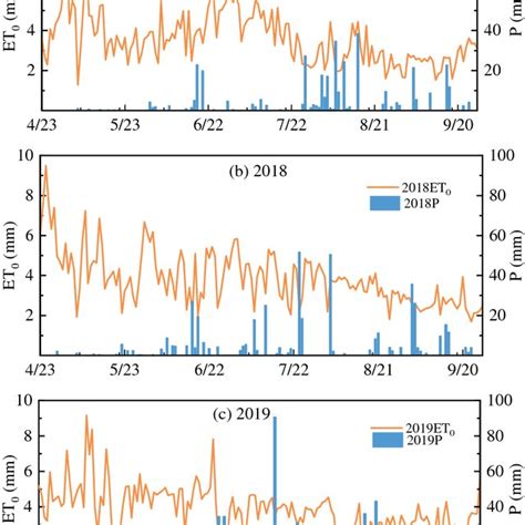 Depiction Of Maize Planting Configuration In The 3 Years Of The