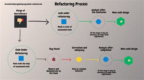 refactoring as a technique for bug detection