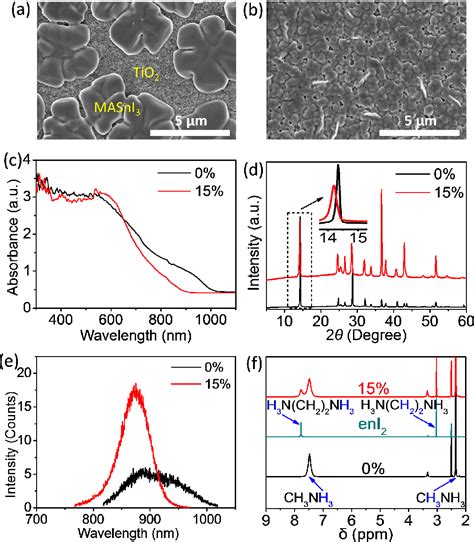 Figure 1 From Efficient Lead Free Solar Cells Based On Hollow {en}masni3 Perovskites Semantic