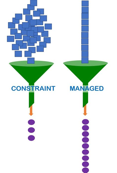what s the difference between a manufacturing bottleneck and a