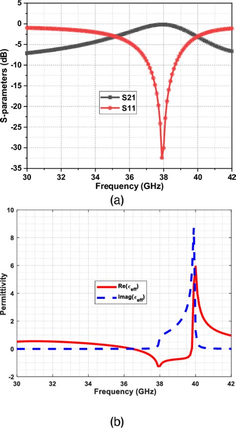 Figure 10 From A Compact Planar Four Port Mimo Antenna For 28 38 Ghz Millimeter Wave 5g