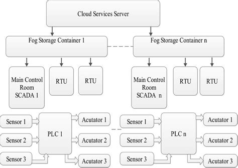 Cloud Fog Architecture For Water Distribution Center Download Scientific Diagram