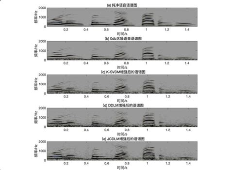 Spectrum Enhanced Of Different Algorithms Under 0 Db Vehicle Noise