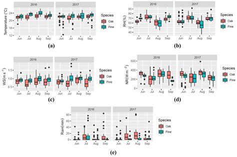 Monthly Variations Of A Air Temperature B Relative Humidity C Wind Download Scientific