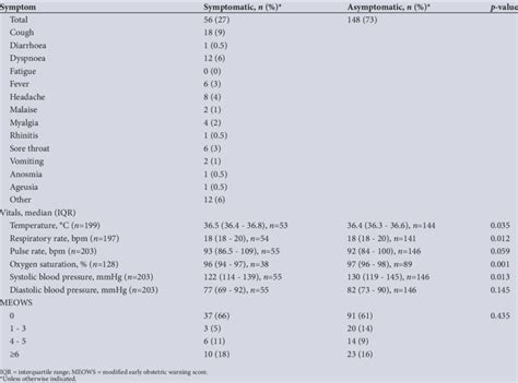 Symptom Vital And Severity Data Download Scientific Diagram