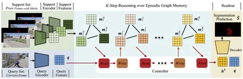 Video Object Segmentation With Episodic Graph Memory Networks Martin Danelljan
