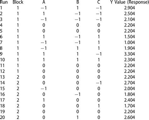 process variables and their corresponding response of ccd for the