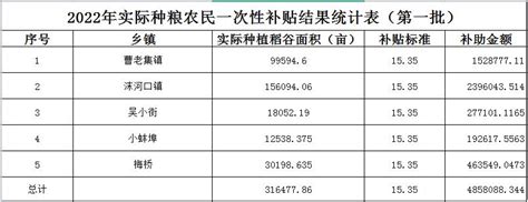 补贴结果2022年实际种粮农民一次性补贴结果统计表第一批 蚌埠市淮上区人民政府