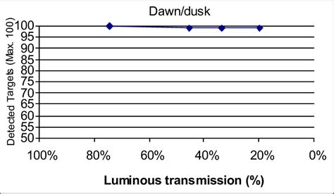 Target Detection Under Dawn Dusk Conditions Download Scientific Diagram