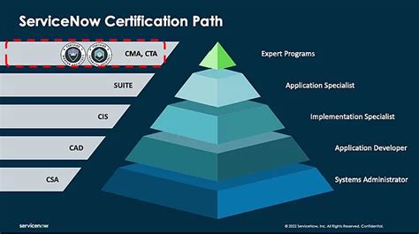 日本初servicenowcsaから最難関certified Technical Architect アクセンチュア