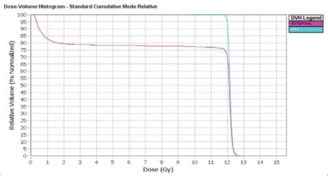 DVH For The Lower Part Of The Body DVH Dose Volume Histogram Download Scientific Diagram