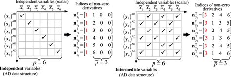 compressed storages of the indices of the independent variables and the