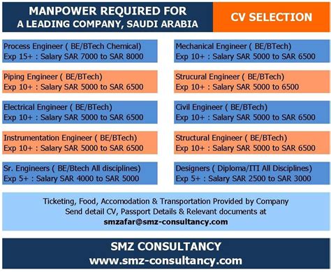 Zafar Mohammed Iqbal On Linkedin Professional Manpower Required For