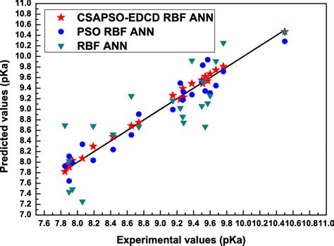 Correlation Between Prediction And Experimental Values Of The Download Scientific Diagram