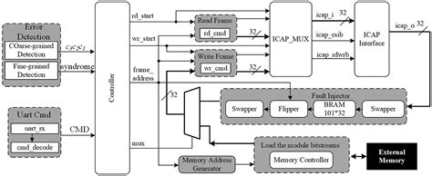 Frontiers Soft Error Mitigation And Recovery Of Sram Based Fpgas Using Brain Inspired Hybrid
