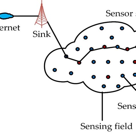 The Typical Network Architecture Of Sensor Nodes In A Wsn Download