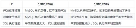 Mysql分库分表理论及常用框架对比mysql分表日志转储框架 Csdn博客