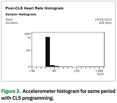 Use Of Closed Loop Stimulation For Rate Responsive Pacing In An Aai Pacemaker