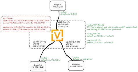 Routing To Vrfs With Same Subnets General Questions Vyos Forums