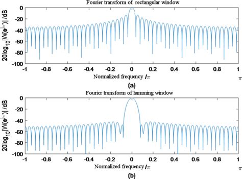 fourier transform diagram of different window functions download