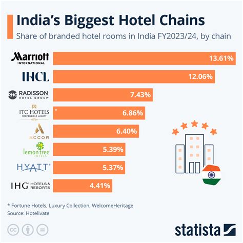 Chart Indias Biggest Hotel Chains Statista