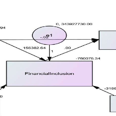 The Estimation Of SEM Model Source The Authors Download Scientific Diagram