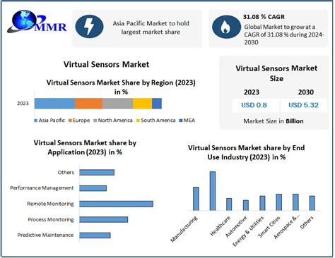 Virtual Sensors Market Revolutionizing Real Time Monitoring