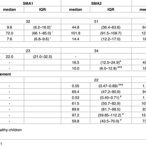 median and interquartile range iqr of anthropometric motor function