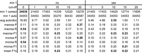 Table 5 From Automated Subject Classification Of Textual Documents In The Context Of Web Based
