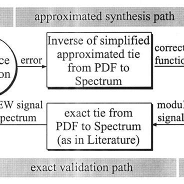 Schematic View Of The Iterative Procedure For The Selection Of X Download Scientific Diagram