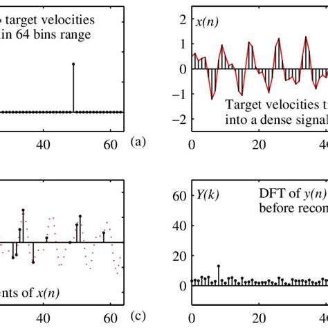A Signal In The Frequency Domain Where It Is Sparse For Example Download Scientific