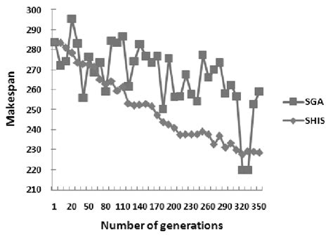 Results Of Proposed Algorithm In Contrast With Sga In Several Iteration
