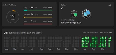 Ganesh Koparde On Linkedin Leetcode Consistency Codingjourney