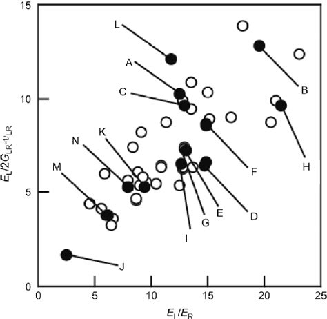 Figure 2 From Off Axis Youngs Modulus And Off Axis Shear Modulus Of