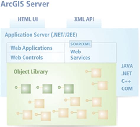 2 Esris Continued Commitment To Standards And Interoperability