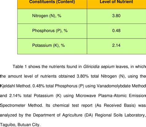 Level Of Nutrient Contents Found In Gliricidia Sepium Leaves Download